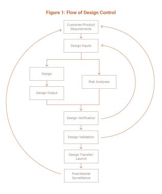 Design Control | Medical Device Consultants | RCA®