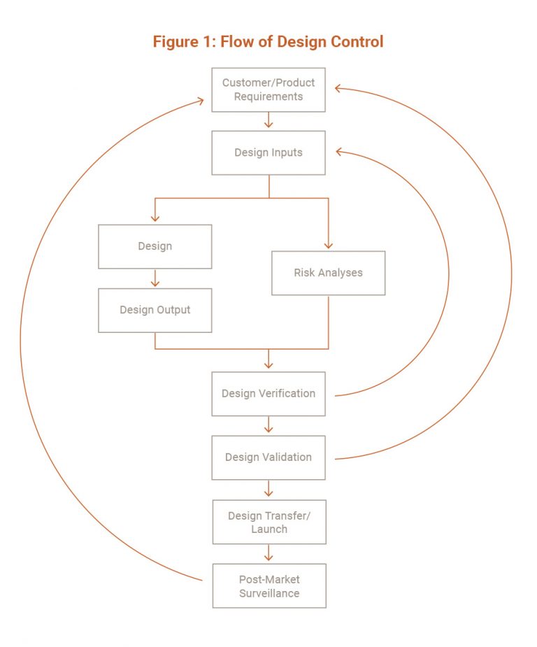Design Control | Medical Device Consultants | RCA®