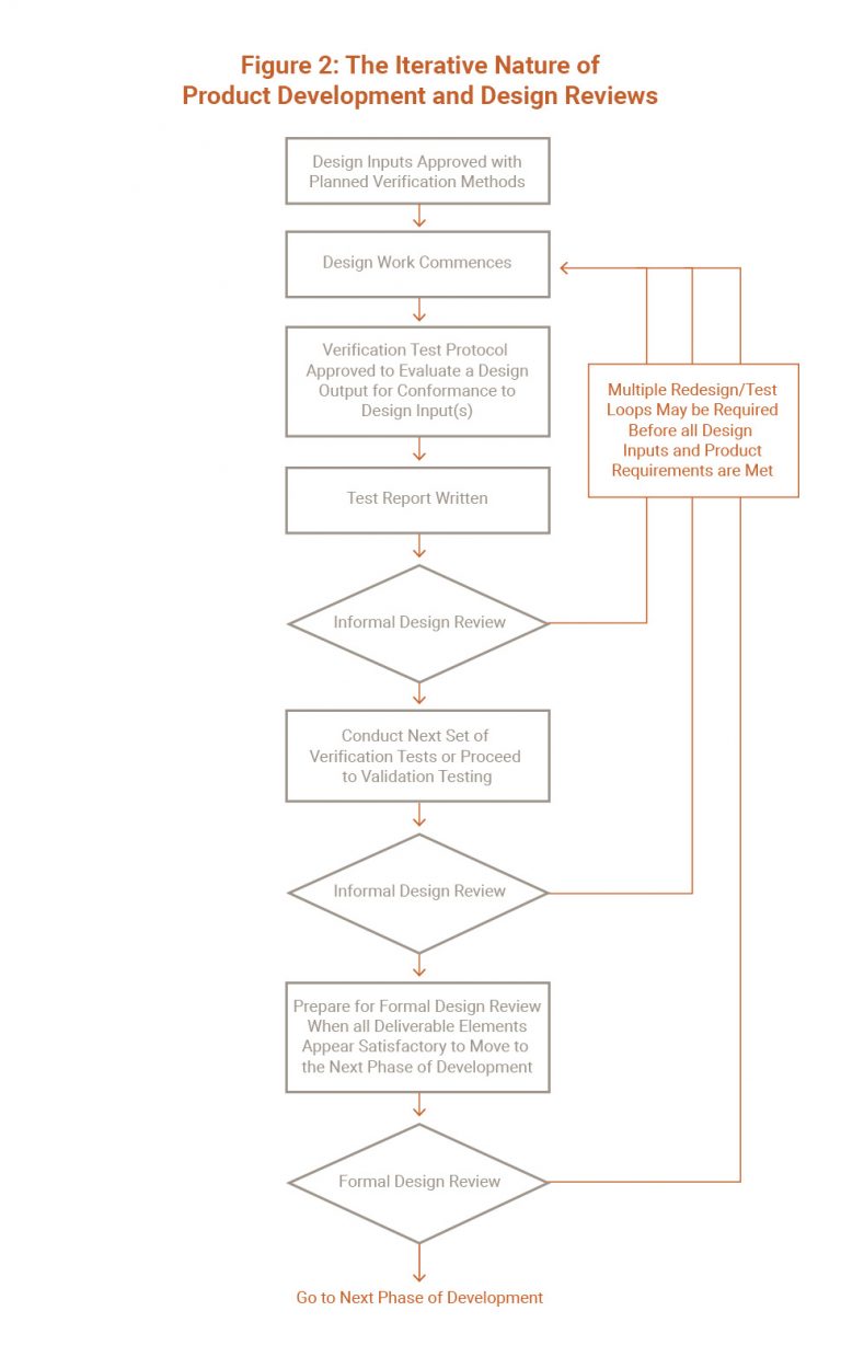 Design Control | Medical Device Consultants | RCA®