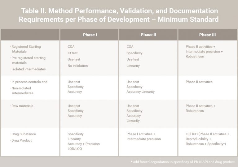 GMPs for Early Stage | Pharmaceutical Consultants | RCA®