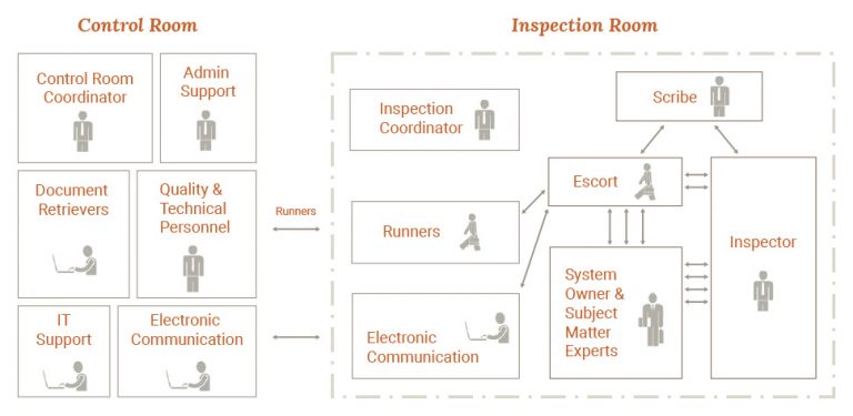 Preparing for FDA Inspection | Pharmaceutical Consultants | RCA®