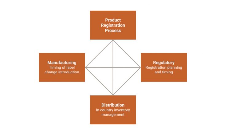 Product Re-Registration | Pharmaceutical Consultants | RCA®