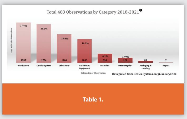 FDA 483 | FDA Consultant | Pharmaceutical Consultants | RCA®
