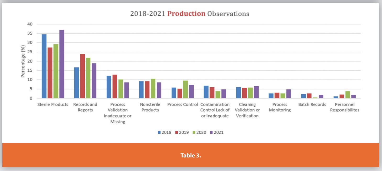 FDA 483 | FDA Consultant | Pharmaceutical Consultants | RCA®